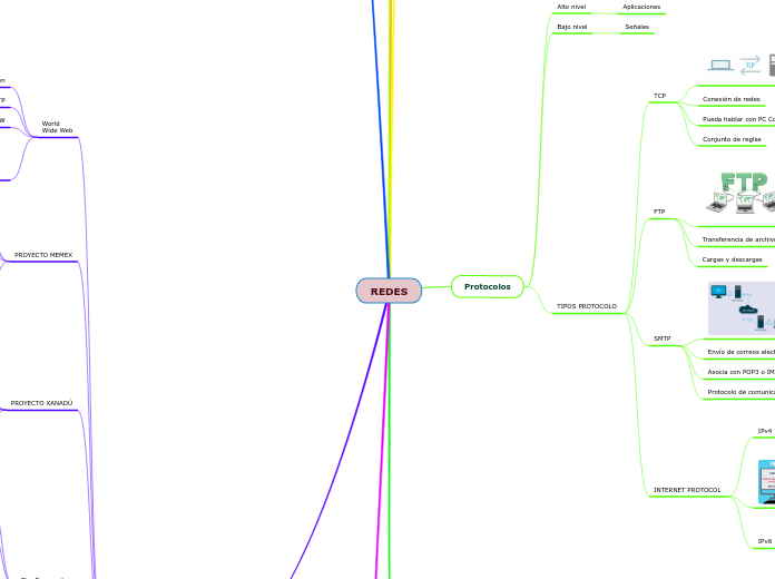 REDES - Mind Map